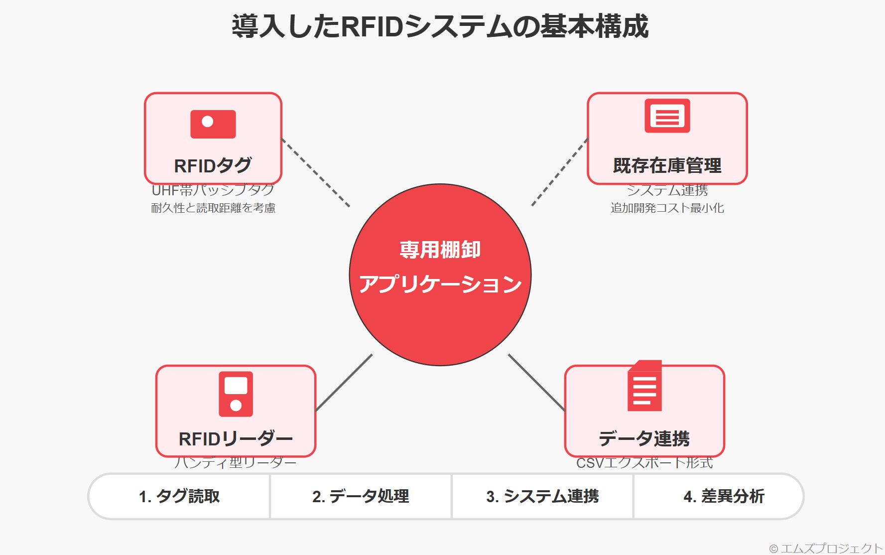 RFIDシステム導入による棚卸業務効率化 | 株式会社エムズプロジェクト | 株式会社エムズプロジェクト